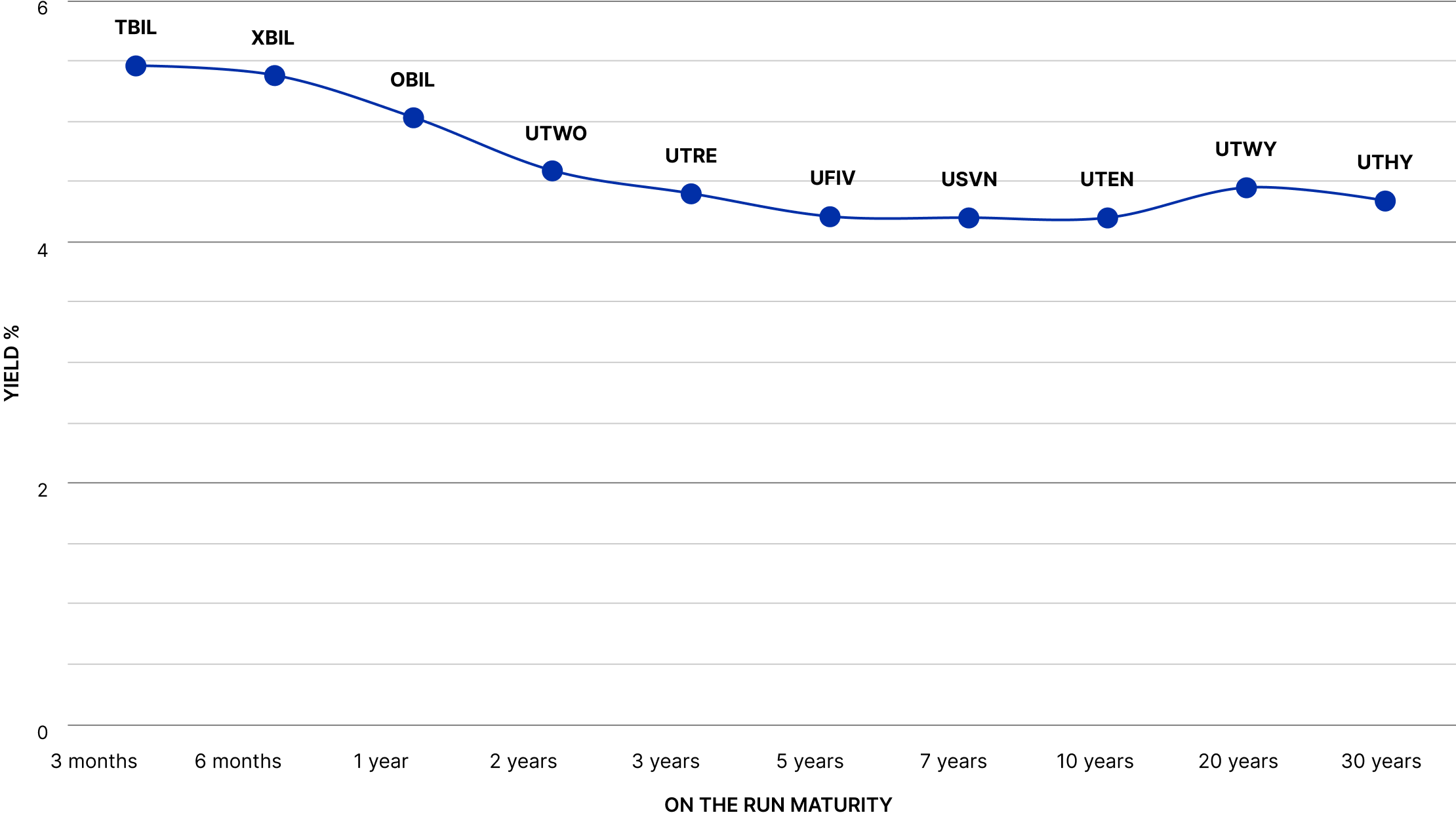 US Benchmark Series | ETFs to Equitize the Yield Curve